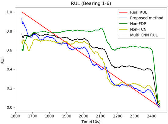 Remaining Useful Life Prognostics of Bearings Based on a Novel Spatial ...