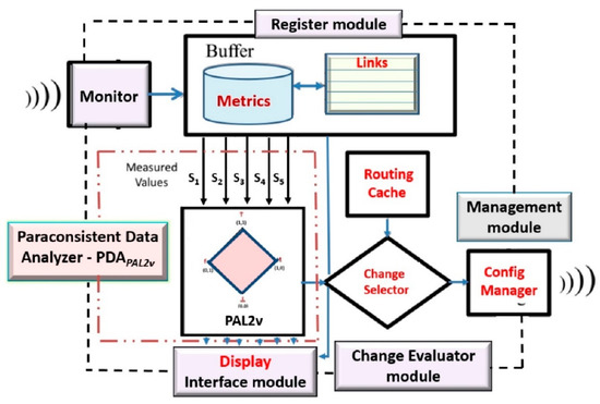 Sensors | Free Full-Text | Paraconsistent Annotated Logic Algorithms Applied in Management and ...