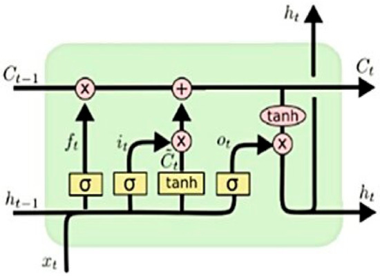 An Improved Vulnerability Exploitation Prediction Model with Novel Cost Function and Custom ...