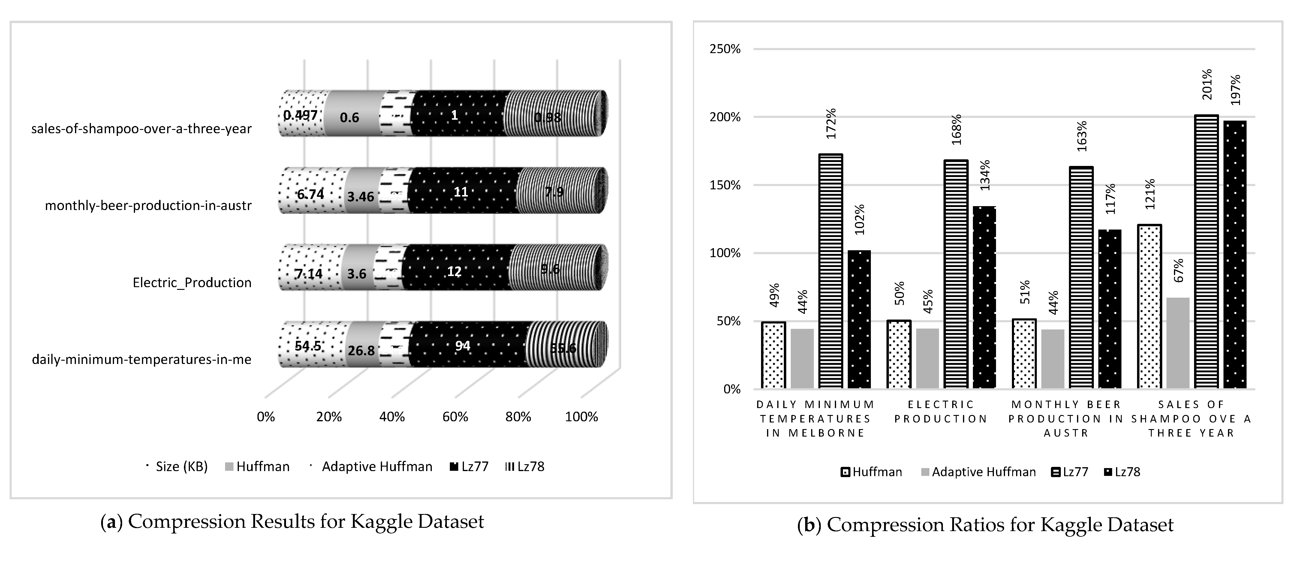 The Deep Learning Solutions on Lossless Compression Methods for ...