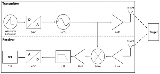 Sensors | Free Full-Text | Signal Expansion Method in Indoor FMCW Radar ...