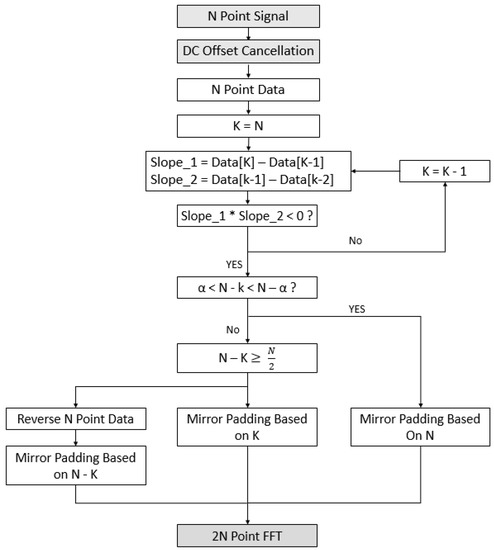 Sensors | Free Full-Text | Signal Expansion Method in Indoor FMCW Radar ...