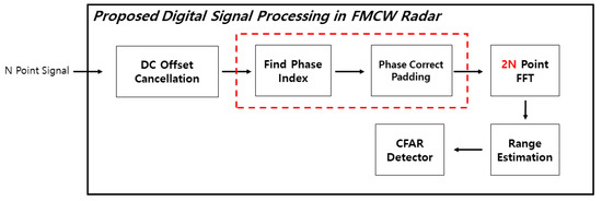 Sensors | Free Full-Text | Signal Expansion Method in Indoor FMCW Radar ...
