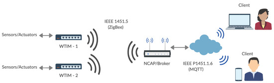 Sensors | Free Full-Text | A Standard-Based Internet of Things Platform ...