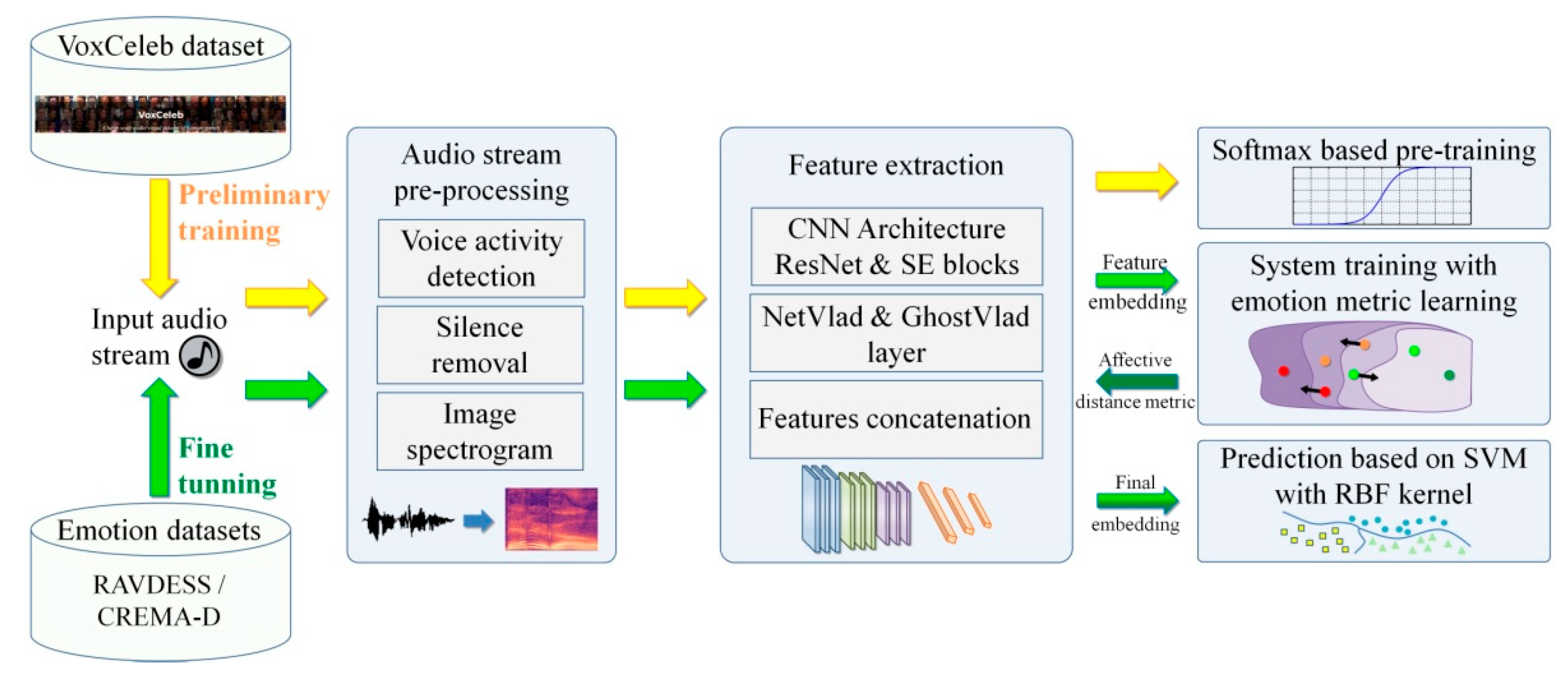 Sensors | Free Full-Text | Utterance Level Feature Aggregation with Deep Metric Learning for ...