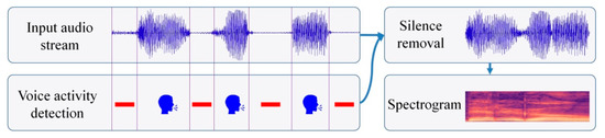 Sensors | Free Full-Text | Utterance Level Feature Aggregation with Deep Metric Learning for ...