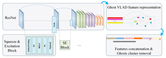 Sensors | Free Full-Text | Utterance Level Feature Aggregation with Deep Metric Learning for ...