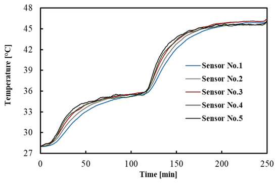 Measurement of Ex Vivo Liver, Brain and Pancreas Thermal Properties as ...