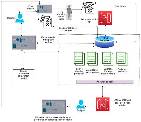 Development of an Intelligent Data-Driven System to Recommend ...