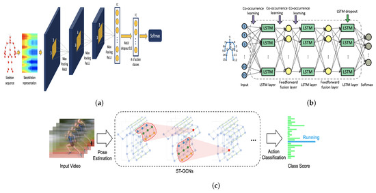 Sensors | Free Full-Text | RGB-D Data-Based Action Recognition: A Review