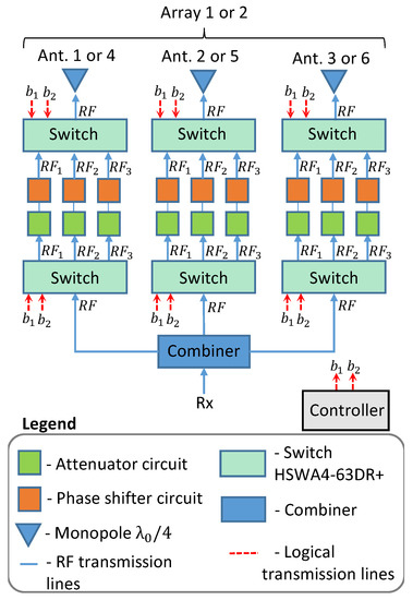 Sensors | Special Issue : RF Sensors: Design, Optimization and Applications