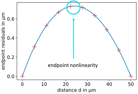 Influence of Geometric Properties of Capacitive Sensors on Slope Error ...