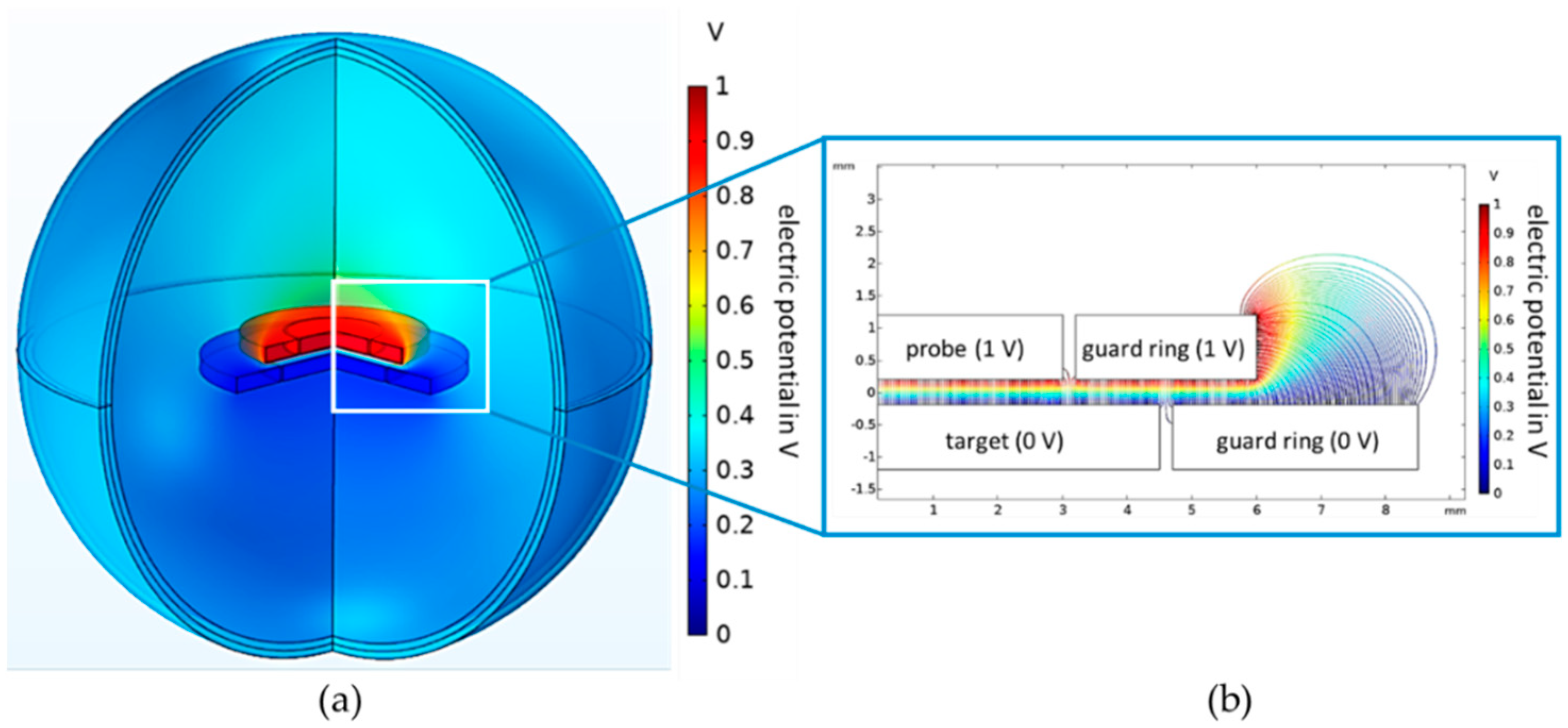 Sensors | Free Full-Text | Influence of Geometric Properties of ...