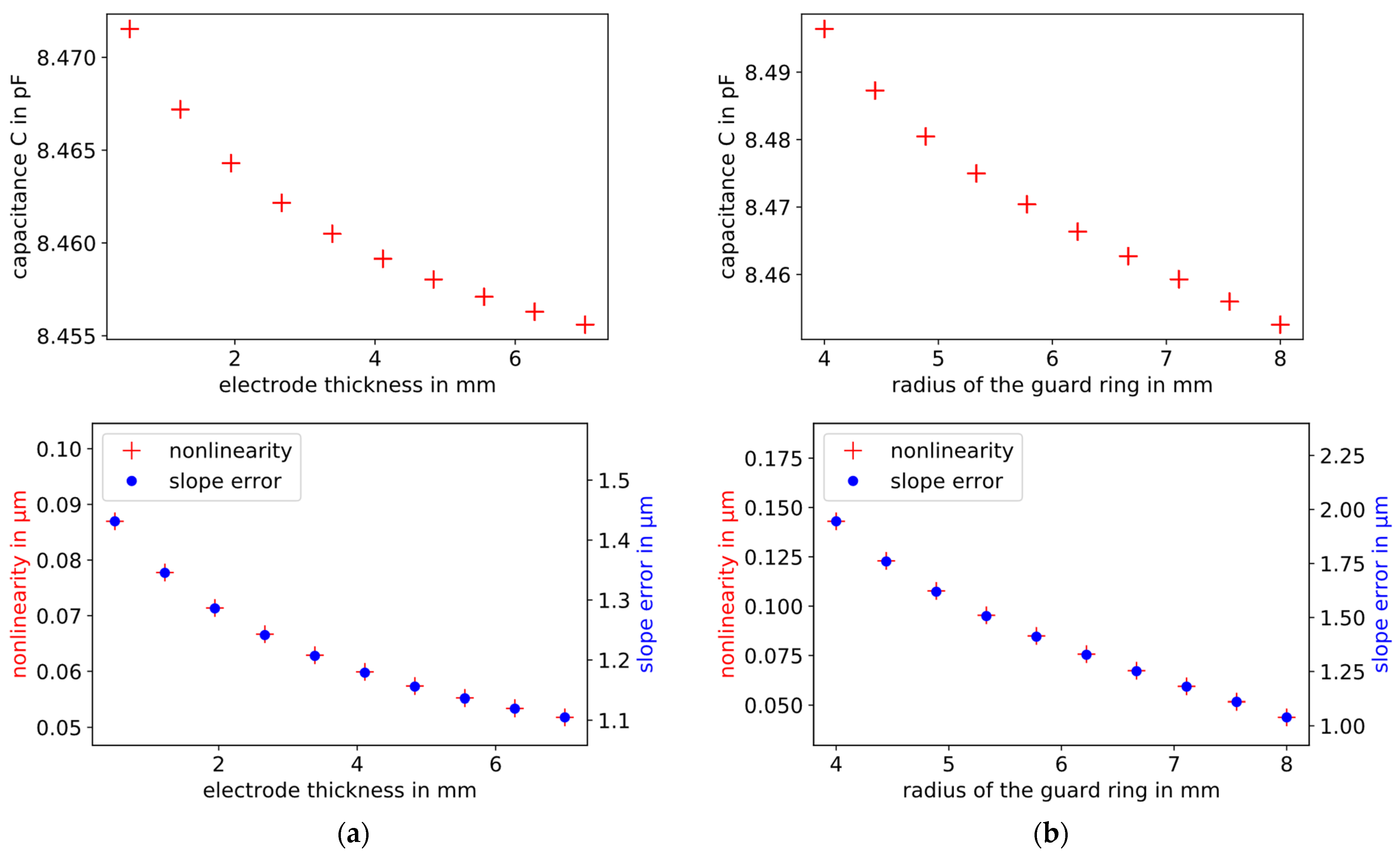 Influence of Geometric Properties of Capacitive Sensors on Slope Error ...