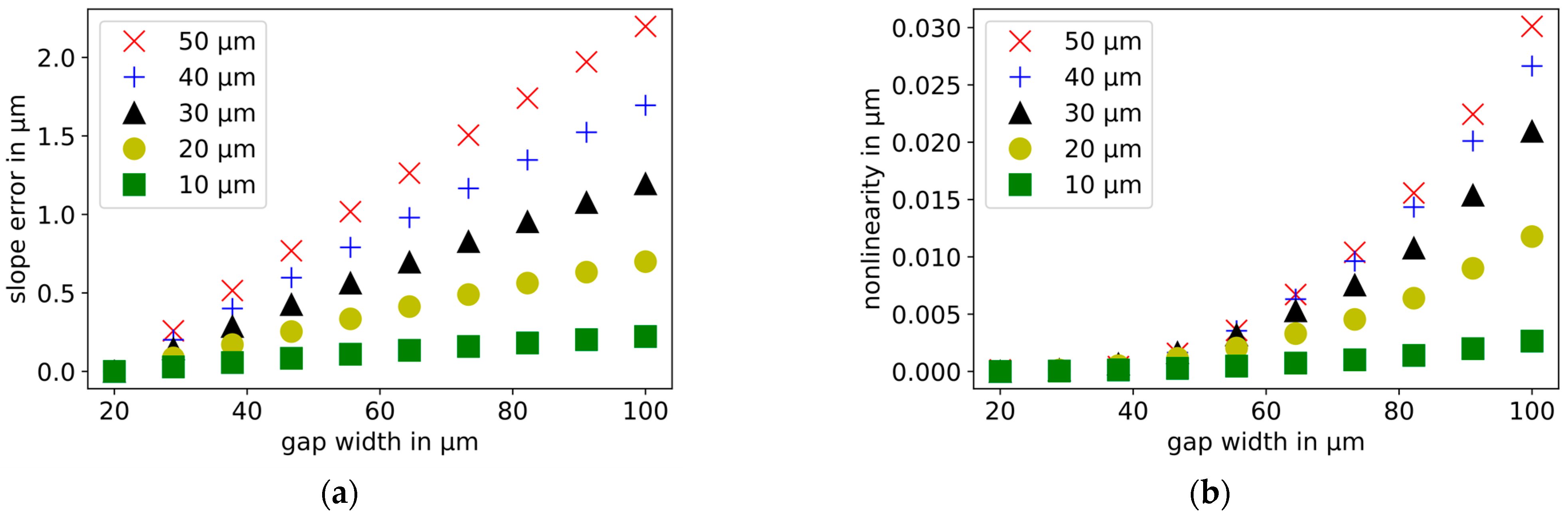 Influence of Geometric Properties of Capacitive Sensors on Slope Error ...