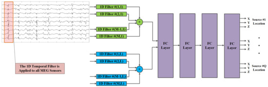 MEG Source Localization via Deep Learning
