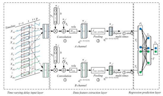 A Synchronous Prediction Model Based on Multi-Channel CNN with Moving ...