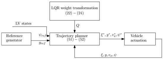 Autonomous Collision Avoidance Using MPC with LQR-Based Weight Transformation