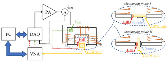 A System for Monitoring of Broadband FMR Phenomenon in Low-Carbon Steel ...