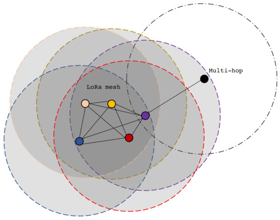 A LoRa-Based Mesh Network for Peer-to-Peer Long-Range Communication