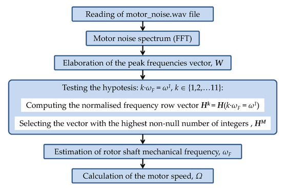 A Low-Cost Non-Intrusive Method for In-Field Motor Speed Measurement Based on a Smartphone