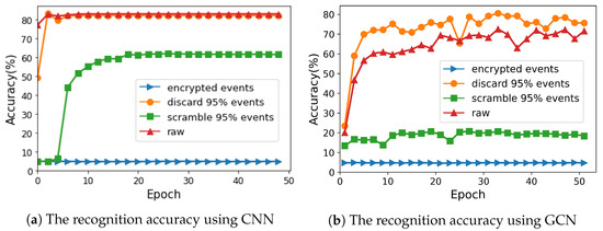 Event Encryption For Neuromorphic Vision Sensors Framework Algorithm And Evaluation