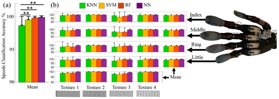 Hierarchical Tactile Sensation Integration from Prosthetic Fingertips ...