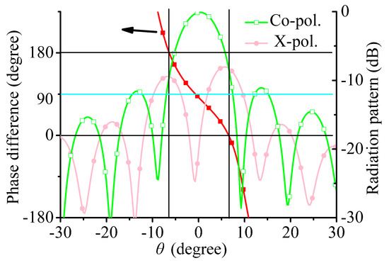 Design of a Single-Layer ±45° Dual-Polarized Directional Array Antenna ...
