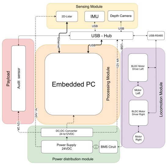 Sensors | Free Full-Text | An Autonomous Robot-Aided Auditing Scheme ...