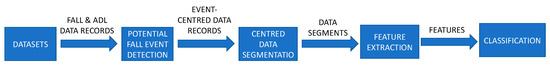 Sensors | Free Full-Text | Event-Centered Data Segmentation in Accelerometer-Based Fall ...