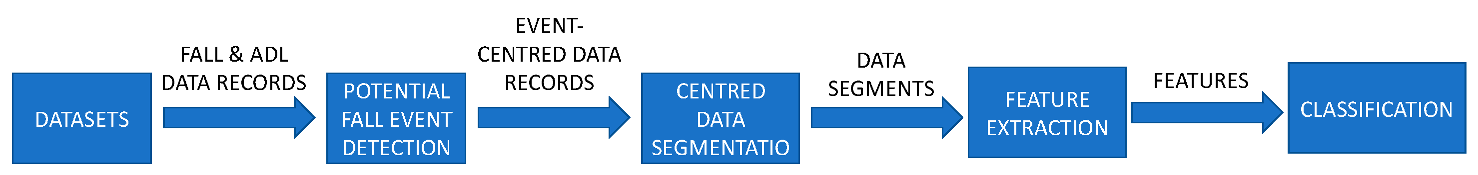 Sensors | Free Full-Text | Event-Centered Data Segmentation in Accelerometer-Based Fall ...
