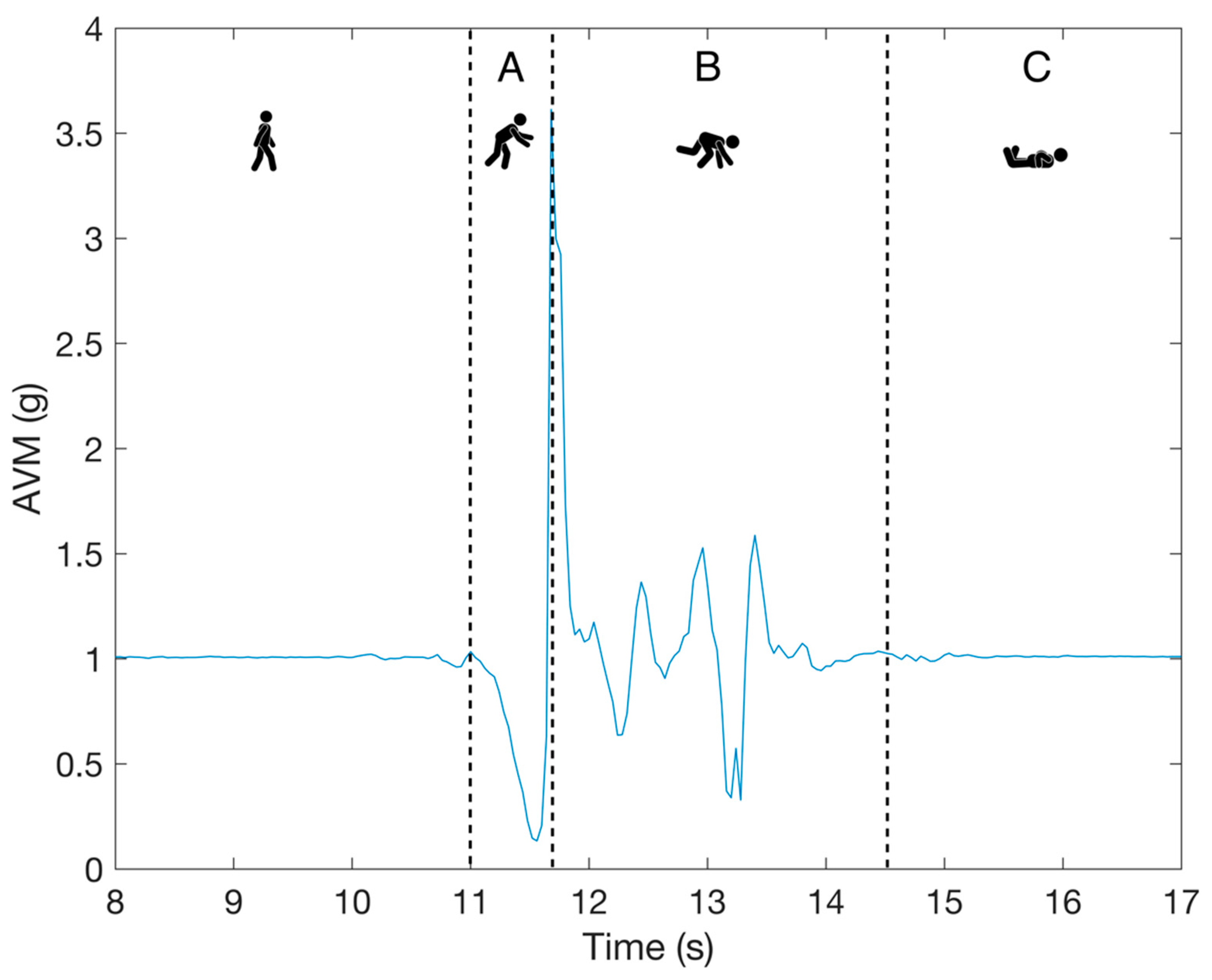 Sensors | Free Full-Text | Event-Centered Data Segmentation in ...