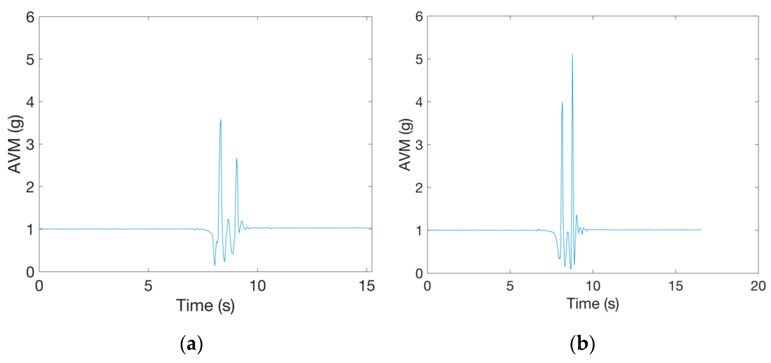 Sensors | Free Full-Text | Event-Centered Data Segmentation in Accelerometer-Based Fall ...