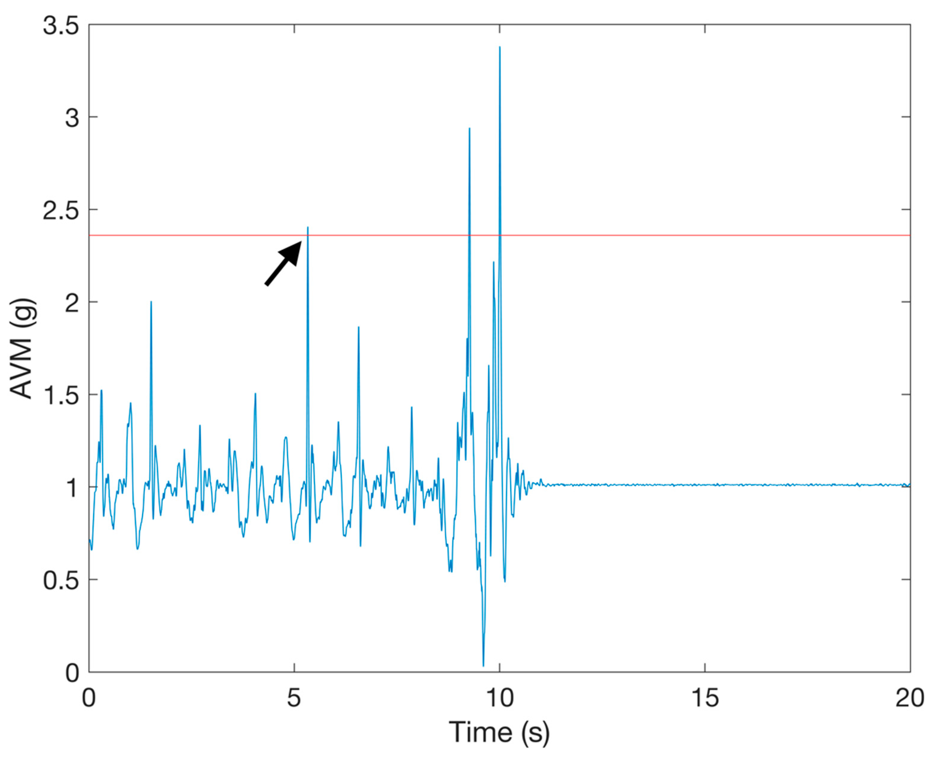Sensors | Free Full-Text | Event-Centered Data Segmentation in Accelerometer-Based Fall ...
