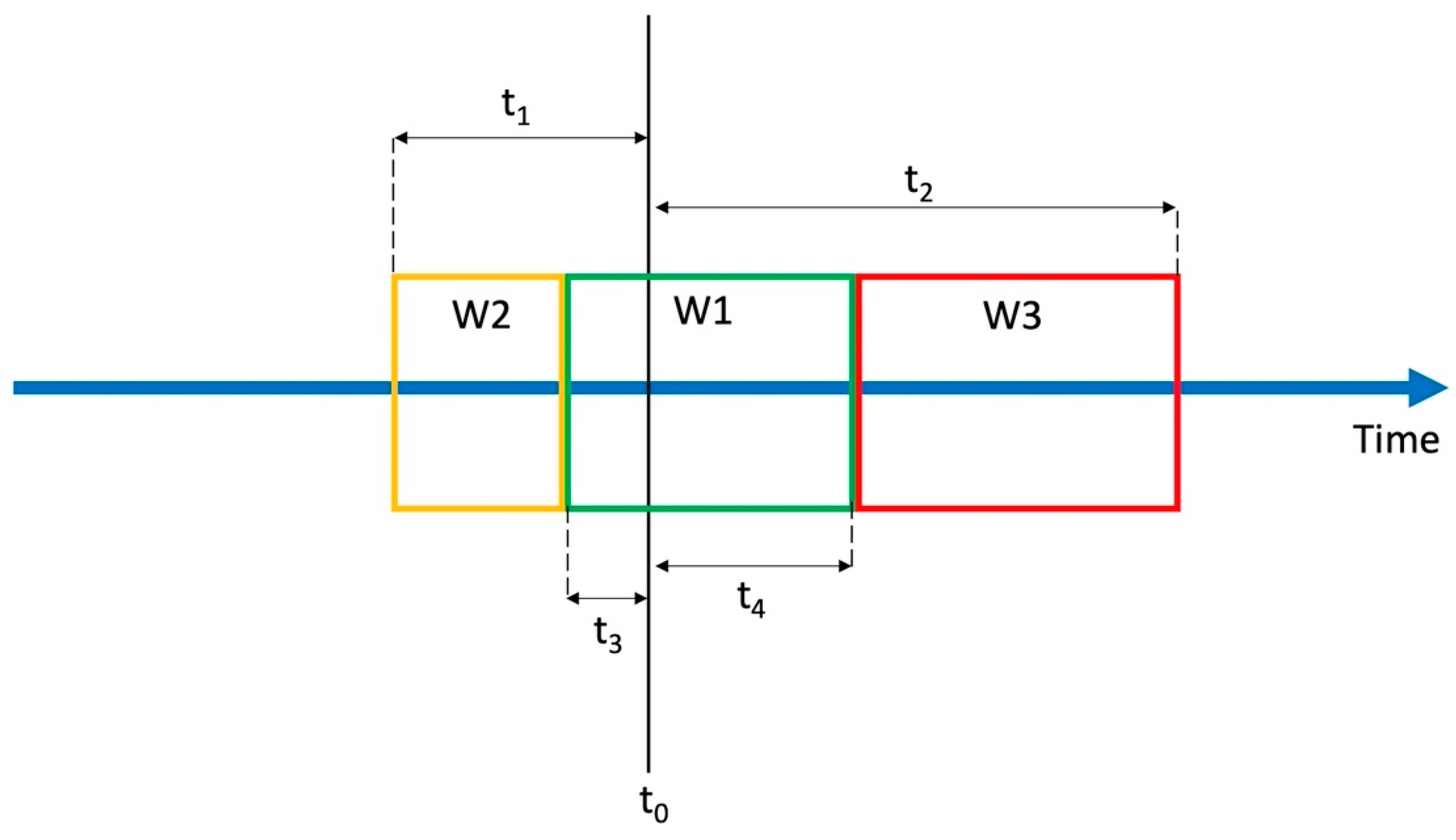 Sensors | Free Full-Text | Event-Centered Data Segmentation in Accelerometer-Based Fall ...