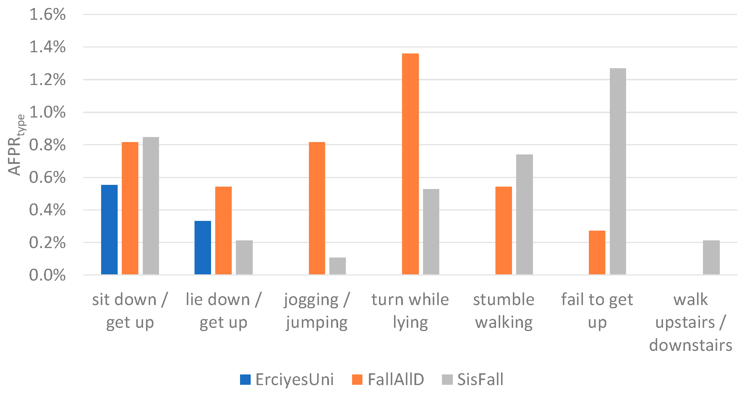 Sensors | Free Full-Text | Event-Centered Data Segmentation in Accelerometer-Based Fall ...