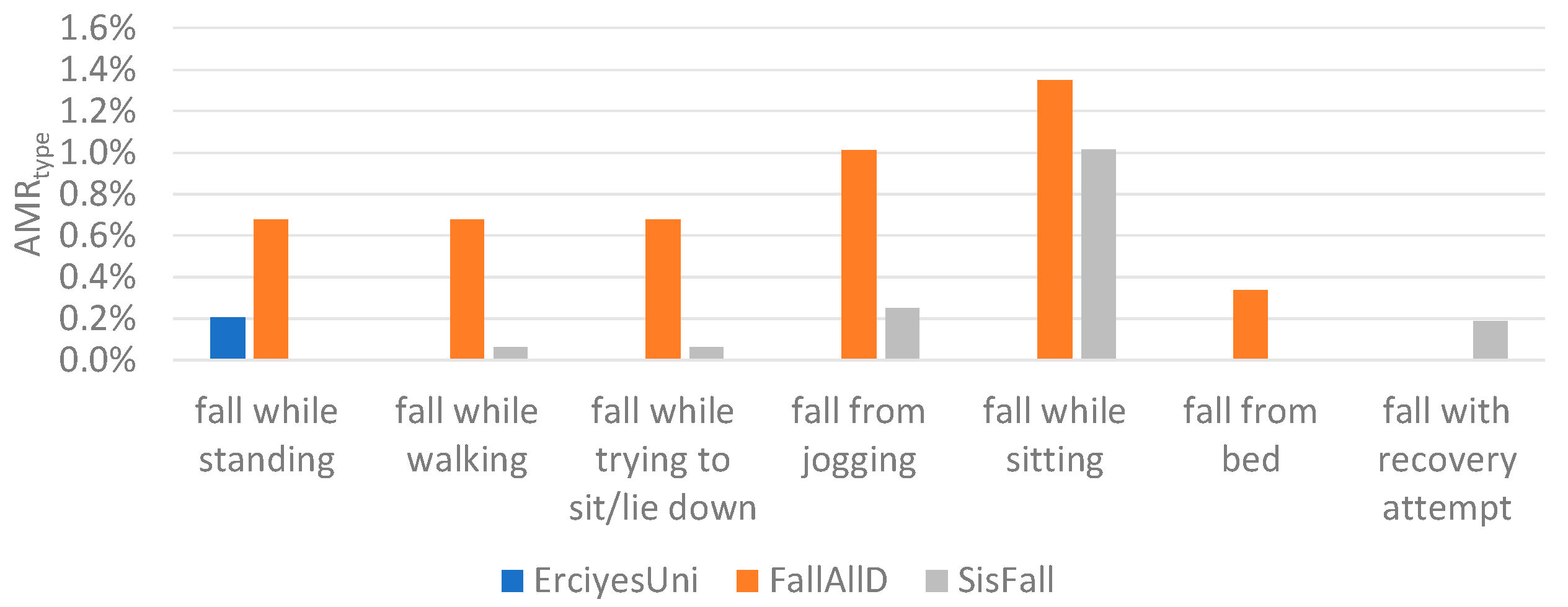 Sensors | Free Full-Text | Event-Centered Data Segmentation in Accelerometer-Based Fall ...