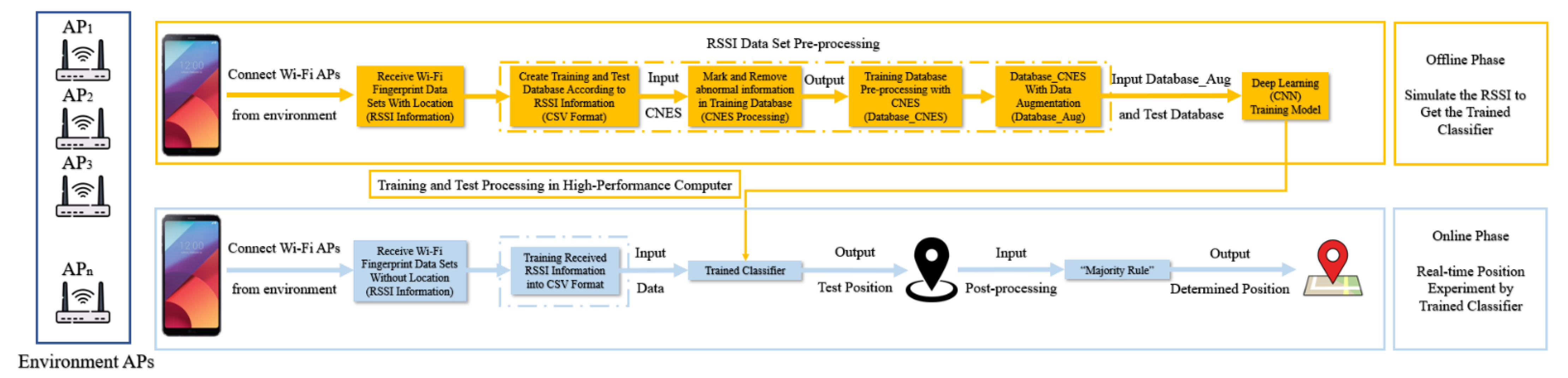 Clustering-Based Noise Elimination Scheme for Data Pre-Processing for Deep Learning Classifier ...
