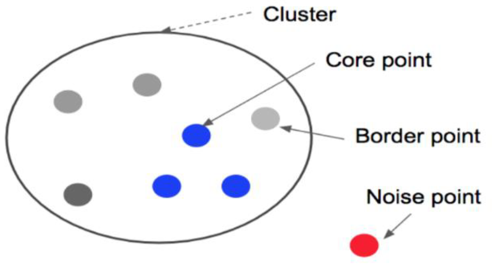 Clustering Based Noise Elimination Scheme For Data Pre Processing For Deep Learning Classifier
