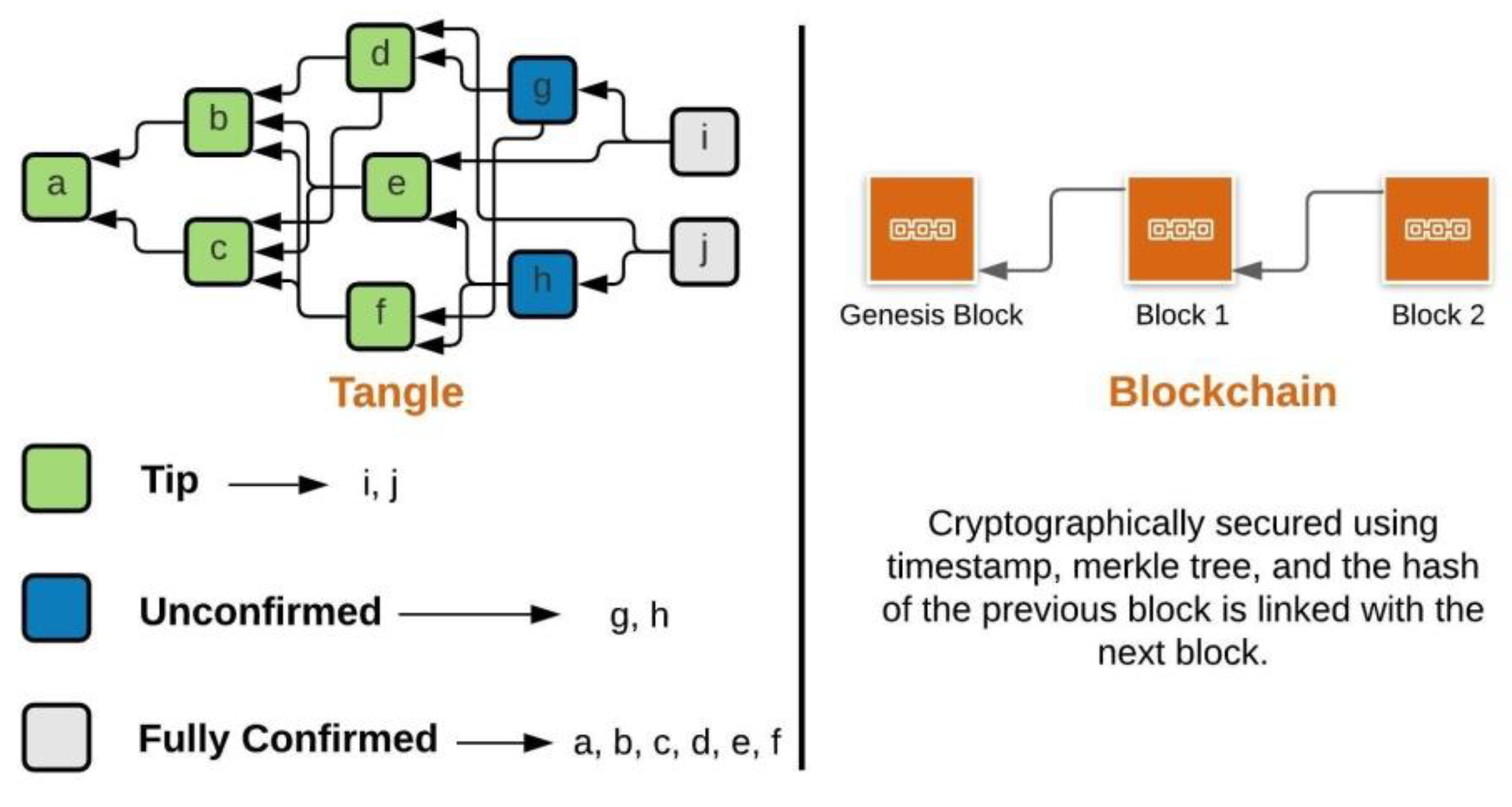 Sensors | Free Full-Text | Efficient Data Communication Using Distributed Ledger Technology and ...