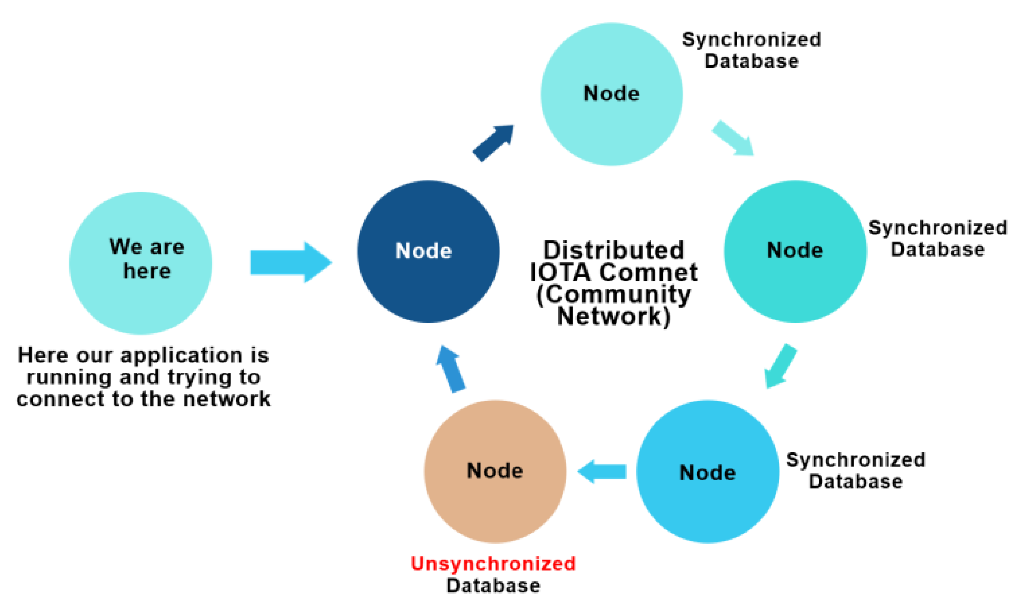 Sensors | Free Full-Text | Efficient Data Communication Using Distributed Ledger Technology and ...