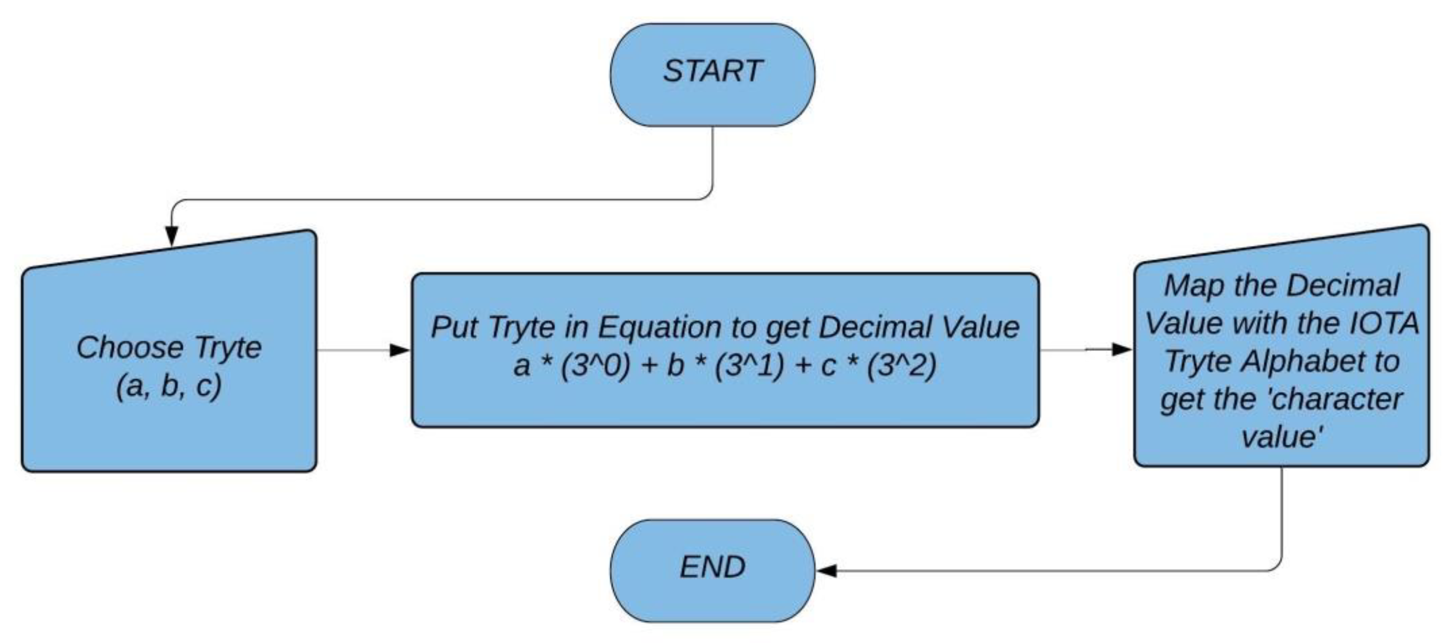 Sensors | Free Full-Text | Efficient Data Communication Using Distributed Ledger Technology and ...