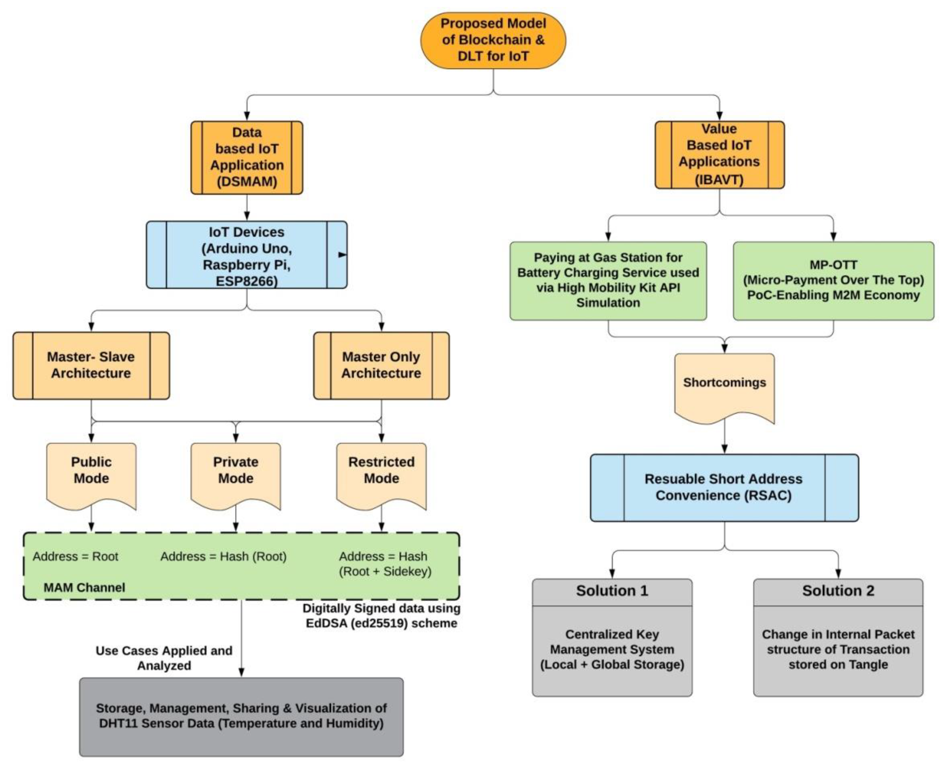 Sensors | Free Full-Text | Efficient Data Communication Using Distributed Ledger Technology and ...