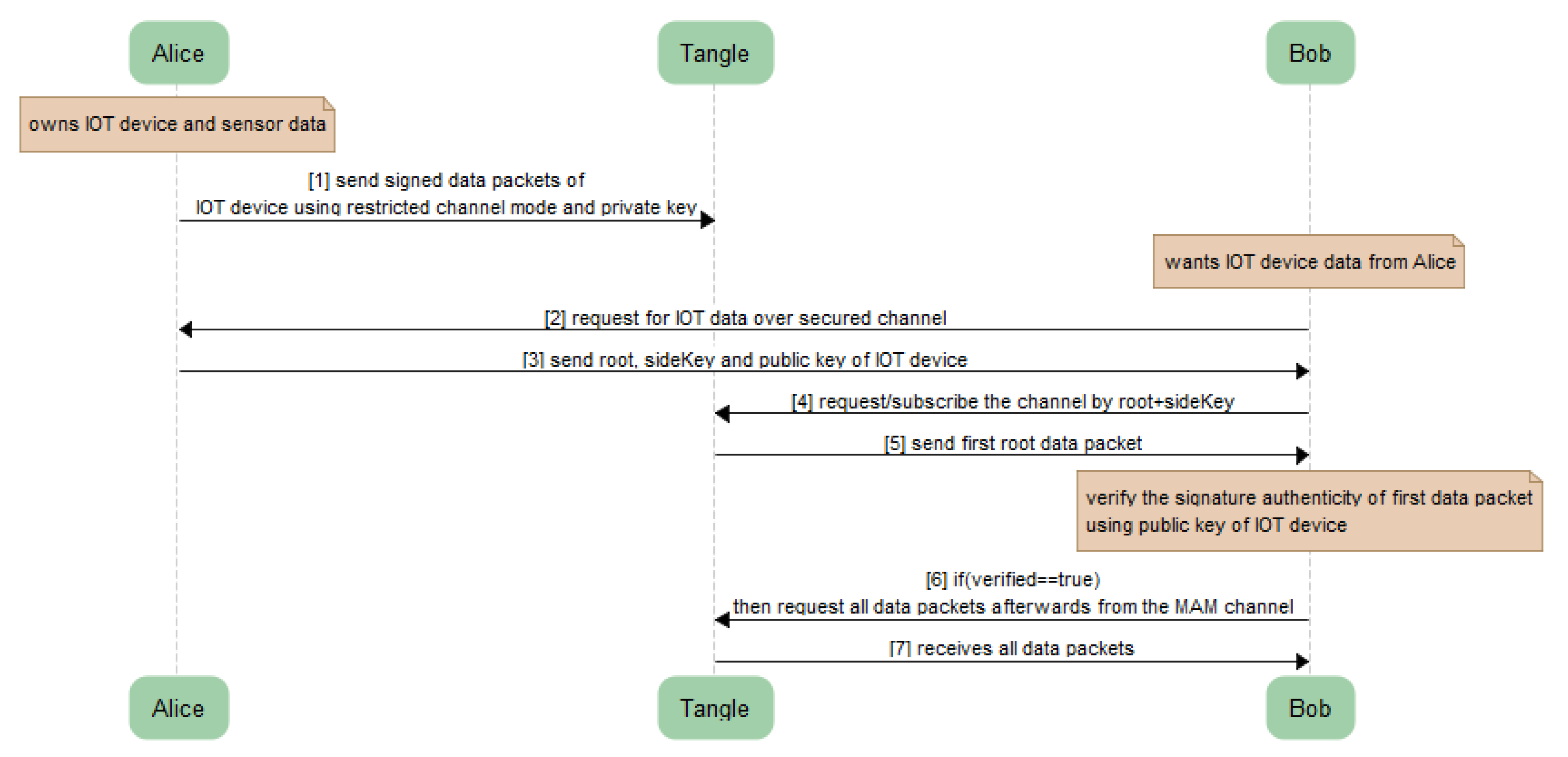 Sensors | Free Full-Text | Efficient Data Communication Using Distributed Ledger Technology and ...