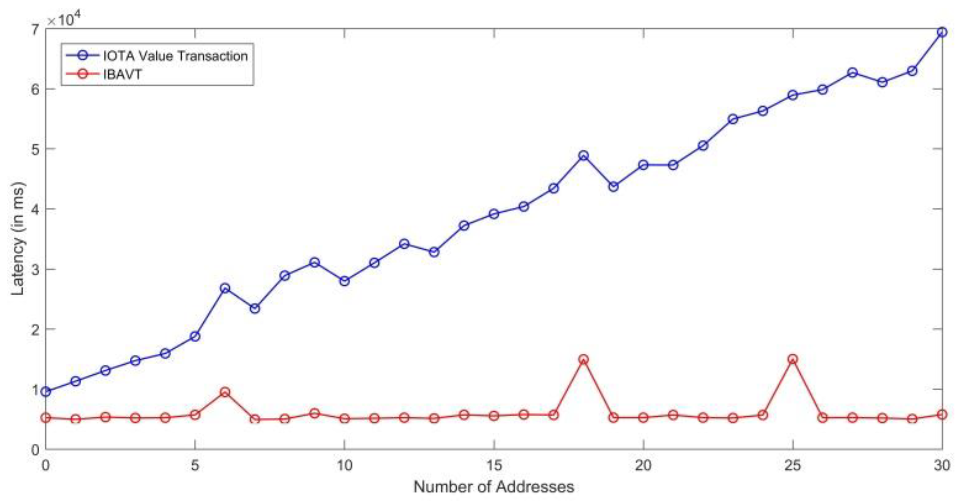 Sensors | Free Full-Text | Efficient Data Communication Using Distributed Ledger Technology and ...