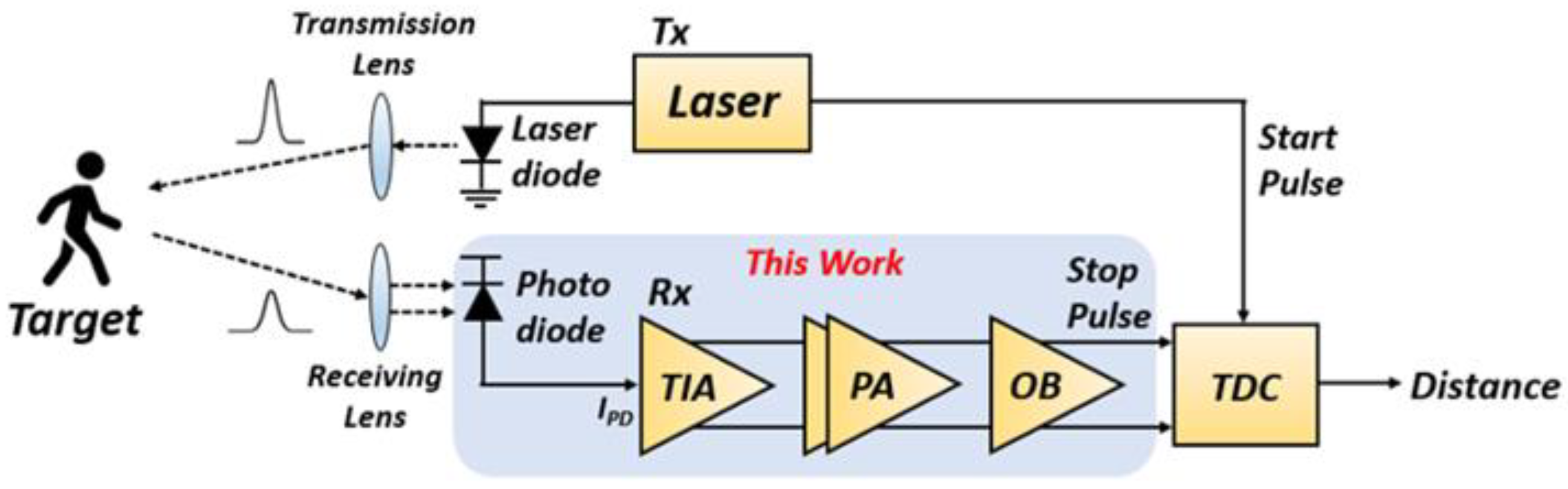 A CMOS Optoelectronic Receiver IC with an On-Chip Avalanche Photodiode for Home-Monitoring LiDAR ...