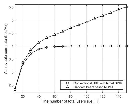 Random Beam-Based Non-Orthogonal Multiple Access for Low Latency K-User MISO Broadcast Channels