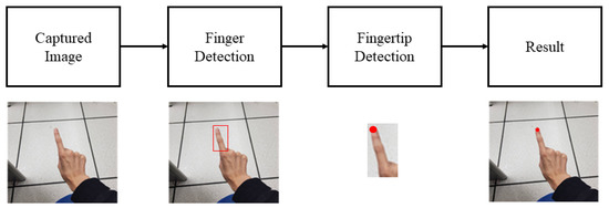 Egocentric-View Fingertip Detection for Air Writing Based on Convolutional Neural Networks