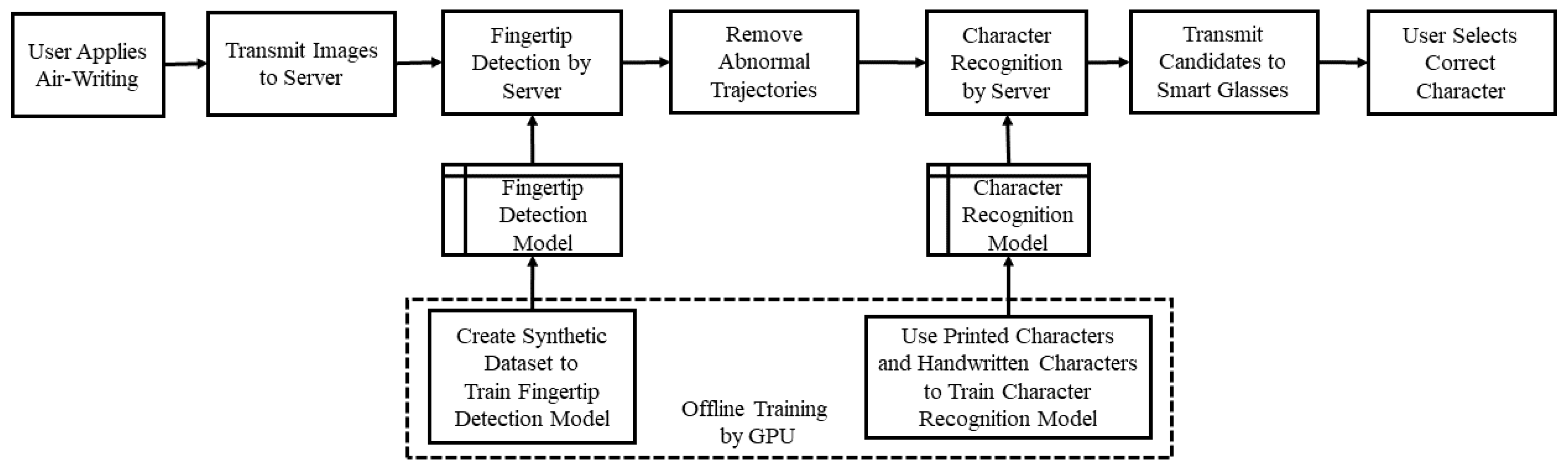 Egocentric-View Fingertip Detection for Air Writing Based on Convolutional Neural Networks