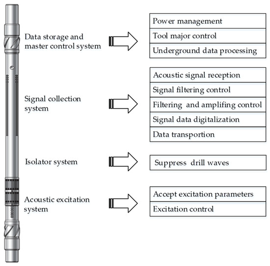 Sensors | Free Full-Text | Design of a New Acoustic Logging While Drilling Tool